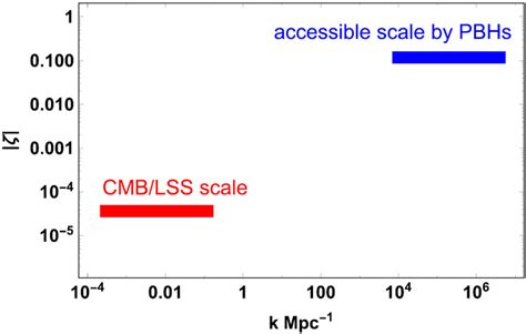 Primordial Power Spectrum With The Large Running Of Spectral Index And