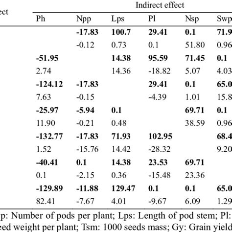 Path Coefficient Analysis Showing Direct And Indirect Effects Of