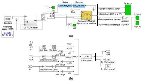 the matlab simulink model of speed control for bldc motor a the