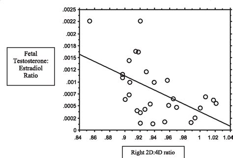 Table 1 From 2nd To 4th Digit Ratios Fetal Testosterone And Estradiol