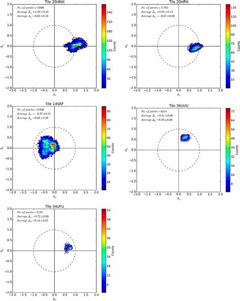 distribution of misregistration values d x and d y equation 2 when