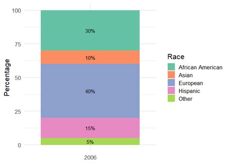 how to make single stacked bar chart in ggplot2