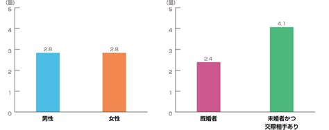 ニッポンのセックス｜セックスの回数、セックスレスetc