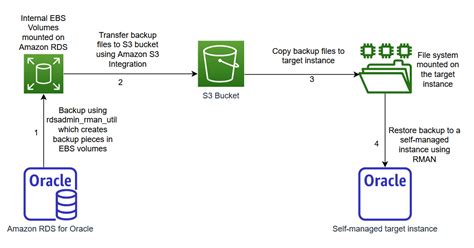 restore an amazon rds for oracle instance to a self managed instance