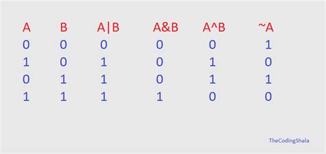 java operators the coding shala