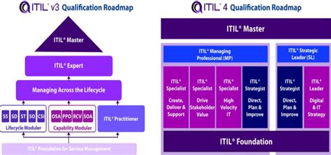 Major Differences Between Itil V3 And Itil V4 Tapscape