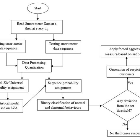 Proposed Framework For Electricity Theft Detection Based On Universal