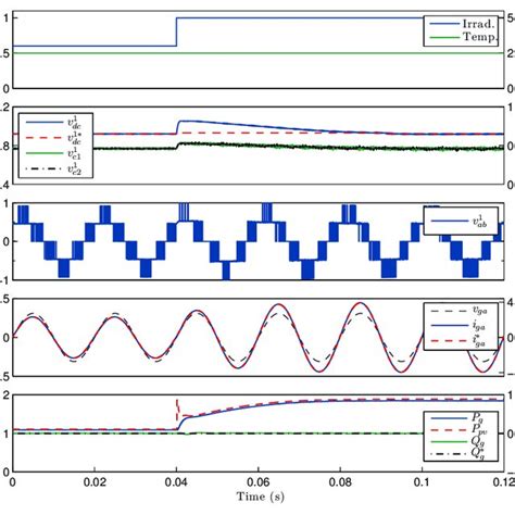 Ls Pwm Applied To A 3l Tnpc Leg A Triangular Carriers And Modulation