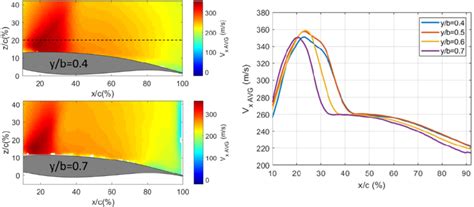 Average Streamwise Velocity Component Vx For The Λ 0° Wing For