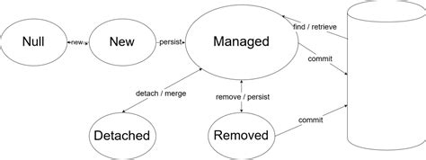 the jpa entity lifecycle dzone