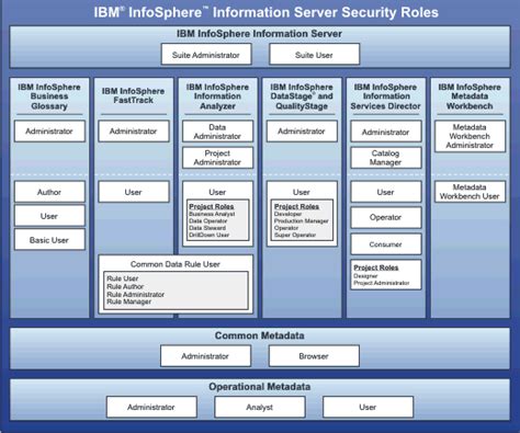security role overview