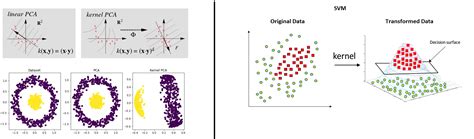 Pca Why Do We Try To Reproduce Hilbert Spaces In Statistics