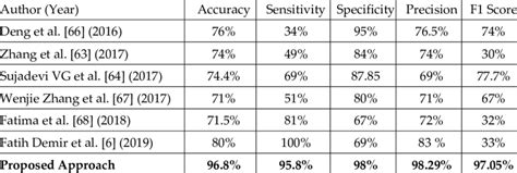 Comparative Evaluation Of Cnn Models With Pascal Dataset Download