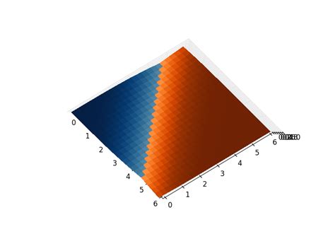 matplotlib tutorial three dimensional plots