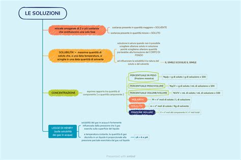 Le Soluzioni E La Lgge Di Henry Schemi E Mappe Concettuali Di Chimica