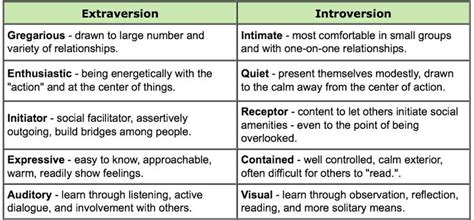 extraversion vs introversion