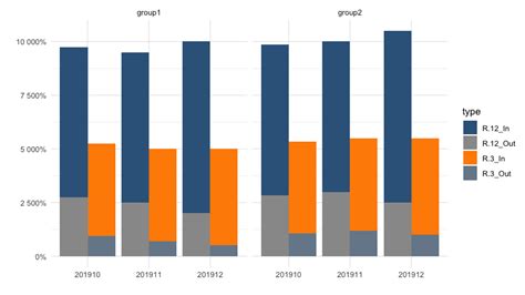 如何使用ggplot2在r中创建分组和堆叠的条形图 问答 腾讯云开发者社区 腾讯云