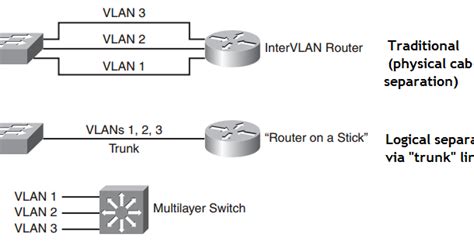 sc labs networking notes ccna r s ccna sec ccnp r s