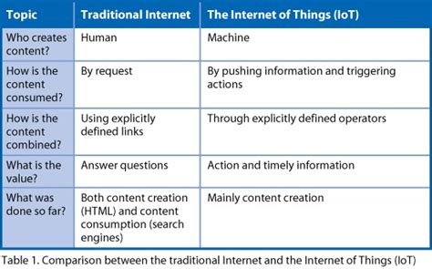 differences between traditional internet and the iot