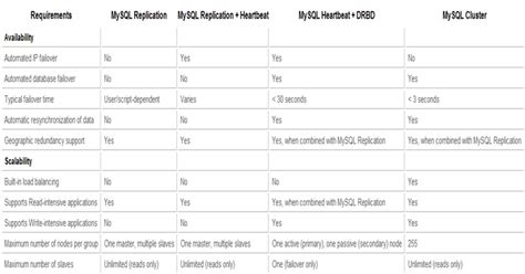 fun with mysql mysql scalability architecture