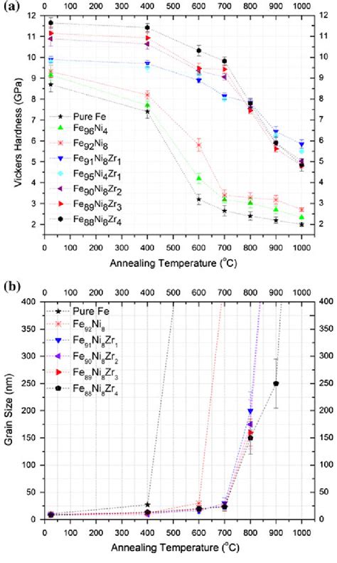 A Hardness And B Grain Size From Xrd Fib And Tem Versus Annealing