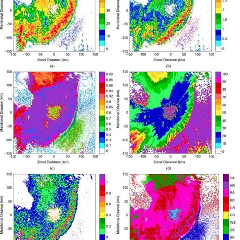 Sketch Of Weather Radar Polarimetry Principle Left Structures Of