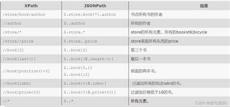 python 爬虫学习笔记（七 2 ）jsonpath解析 实战 jsonpath 书店所有书的书名 csdn博客