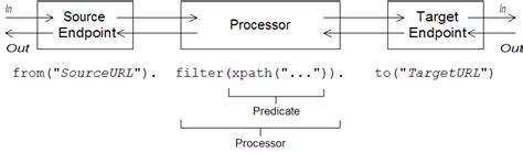 chapter 1 building blocks for route definitions red hat fuse 7 0 red