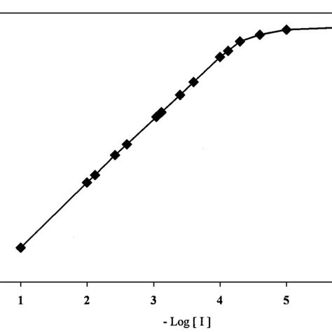 Calibration Graph Of The Ctmai Cp Electrode Download Scientific Diagram