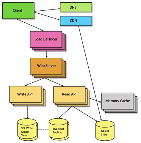 exploring rest api architecture