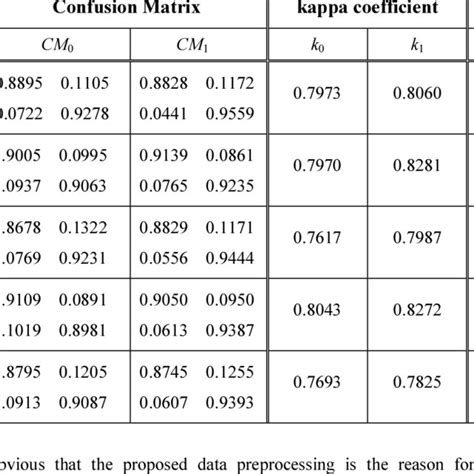 Comparative Classification Results Of The Five Neural Classifiers With