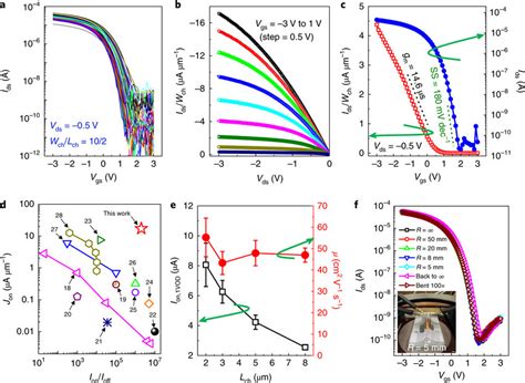 Flexible Cnt Tfts A Ids Vgs Transfer Curves At Vds −0 5 V For 250