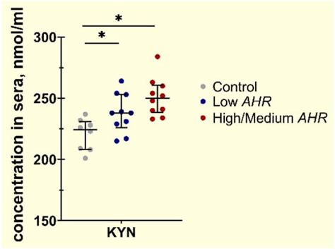 Cancers Free Full Text Association Between Ahr Expression And