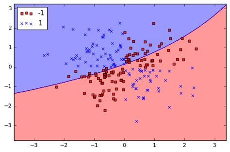 python svm plot for a non linear decision boundary stack overflow