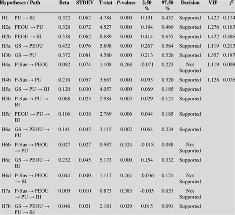 Path Coefficient And Hypothesis Testing Download Scientific Diagram