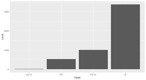 r how to make a continuous fill in a ggplot2 bar plot