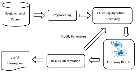 Ijgi Free Full Text Spatiotemporal Data Clustering A Survey Of Methods
