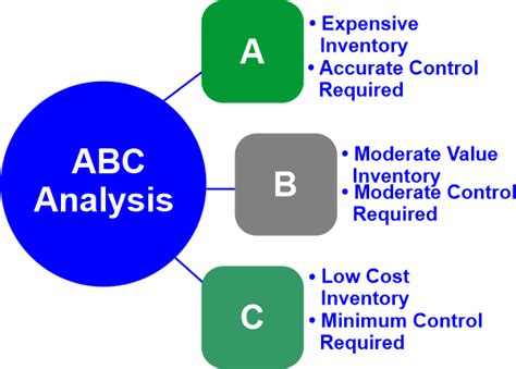 What Is Abc Analysis How It Is Used In Inventory Management 57 Off