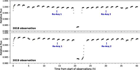 Raw Broadband Light Curves For Wasp 121b Wfc3 Observations Made In 2018