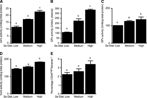 Dietary Selenium Modulates Activation And Differentiation Of Cd4 T
