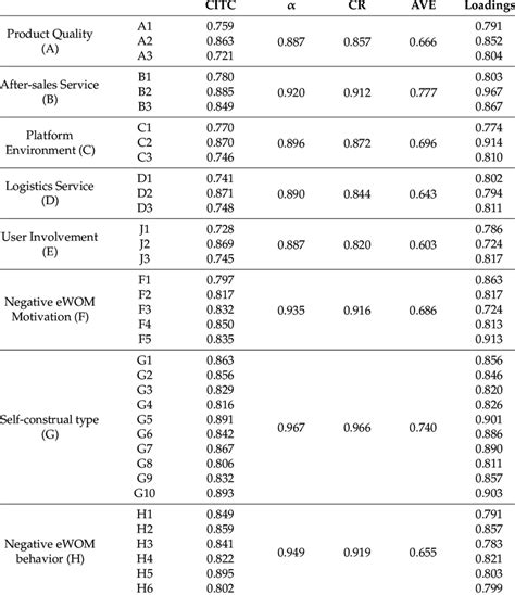 Cronbachs α Cr Ave And Factor Loadings Download Scientific Diagram