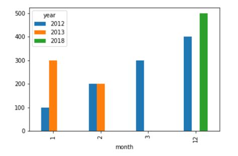 python plotting histogram for column by grouping two column in pandas
