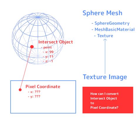 javascript how to get touched position of texture image on three