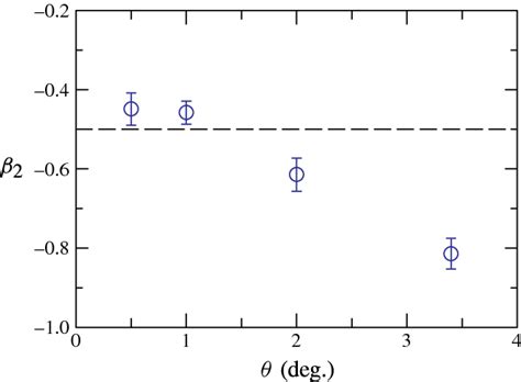 Colour Online The Scaling Exponent β 2 Versus Cell Tilt Angle θ
