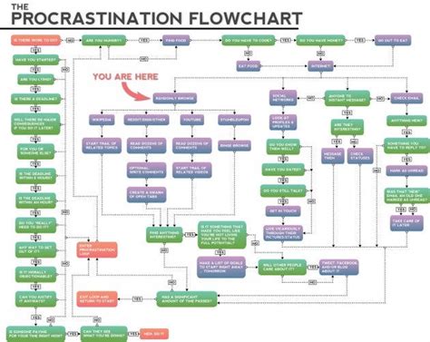 this epic flowchart on procrastination applies to pretty much everyone