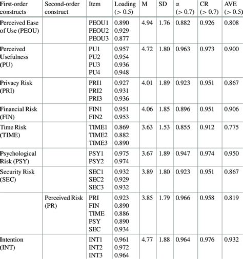 Mean Standard Deviation Loading Cronbachs Alpha Cr And Ave