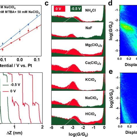 Single Molecule Conductance Measurements On Positively Or Negatively