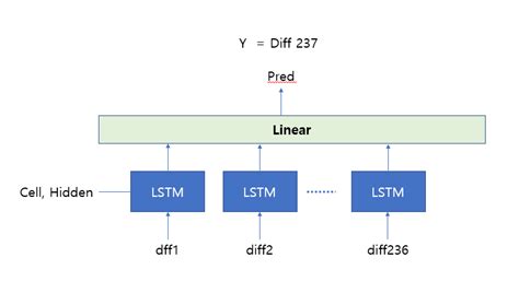 i m stuck in error situation lstm model pytorch forums