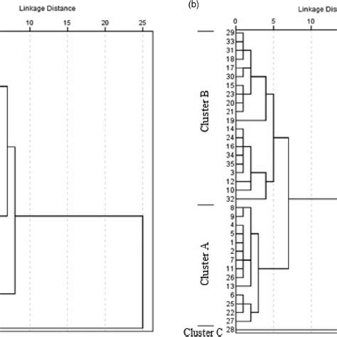 Dendrogram Of Q Mode Hierarchical Cluster Analysis A Download