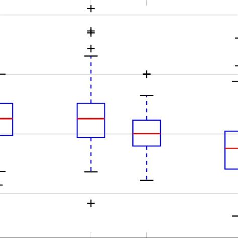 box plots of errors for pem and brm numbers indicate the sample size n